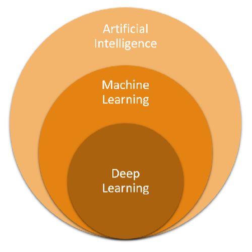 Deep Learning vs. Machine Learning